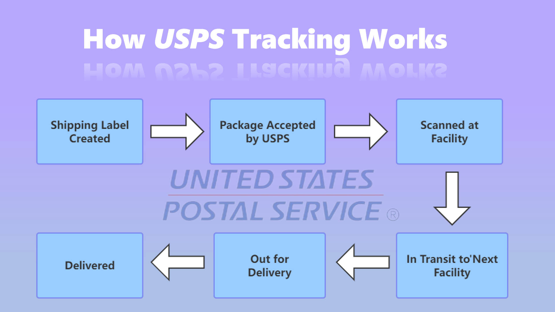 Mastering USPS Tracking: Tips to Stay Updated on Your Packages ...
