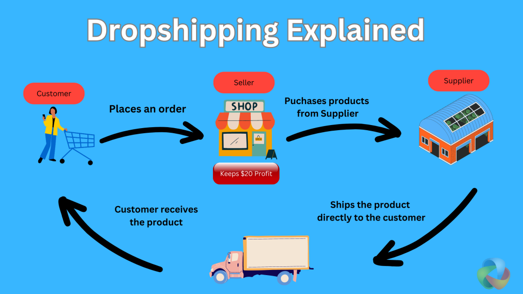 Dropshipping impulsado por la marca: cómo crear productos diferenciados ...